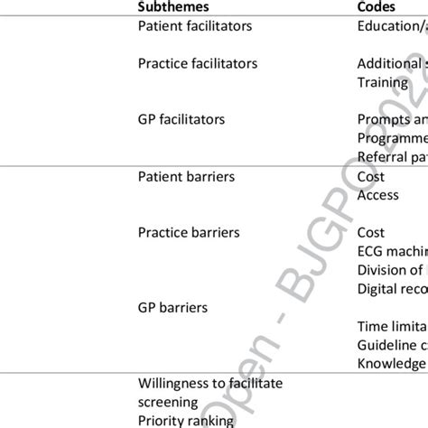 displays the main themes subthemes and codes download scientific diagram