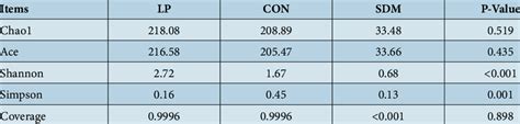 Alpha Diversity Measures Of Bacterial Communities By 21 Day Old