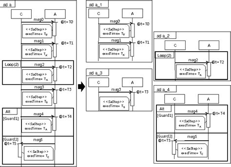Figure 7 From Automatic Construction Of Timing Diagrams From Uml Marte