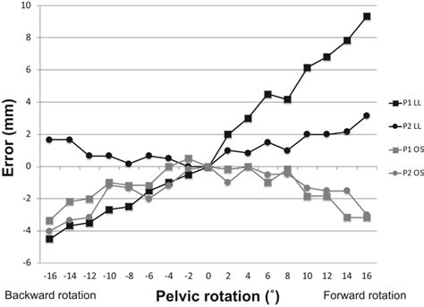Leg Length And Offset Measurement Errors Associated With Pelvic Download Scientific Diagram