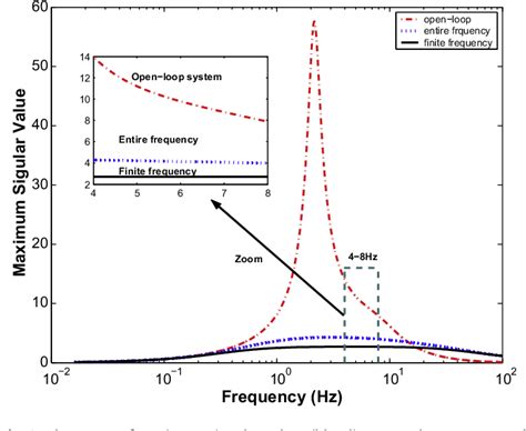 Figure 1 From Vibration Control For Active Seat Suspension Systems Via Dynamic Output Feedback