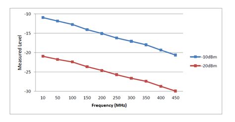 Ad8310 Log Amp Frequency Response Problem Qanda Rf And Microwave Engineerzone