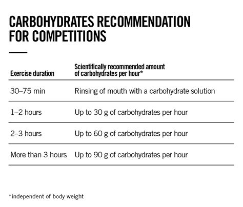 Current Recommendations For Carbohydrate Intake During Race Performance