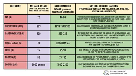 Nutrient Intake Chart Plant Based Dr Jules