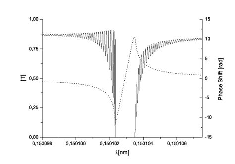 Transmissivity Sigma Polarization Relevant To The Bragg 400 Di Ff