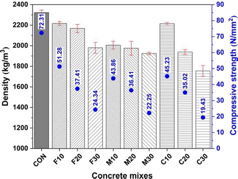 The Density And Compressive Strength Of Self Compacting Concrete With