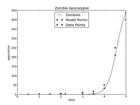 Adventures In Python August