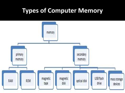 main memory of computer ppt