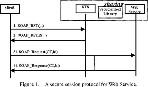 figure 1 from verifying a secure session protocol for web services