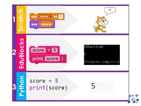 Learn IT Compute IT Coding With Edu Blocks