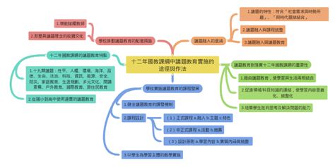 十二年國教課綱中議題教育實施的途徑與作法 Coggle Diagram