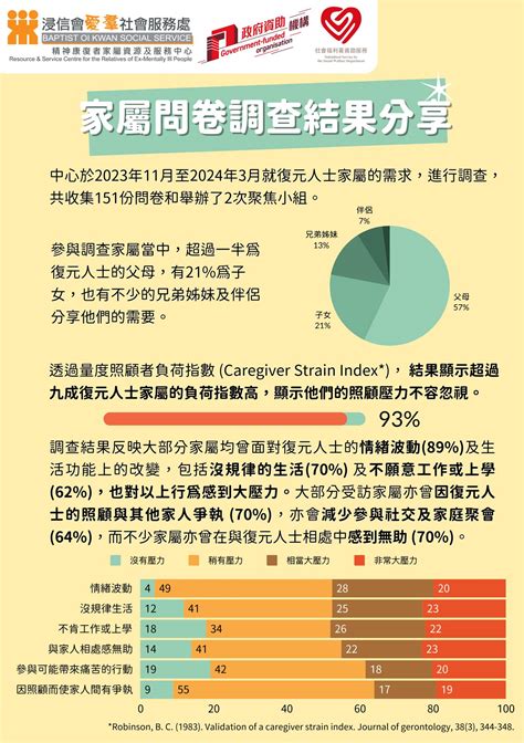 【家屬問卷調查2024 結果分享📊】 浸信會愛羣社會服務處 家屬資源及服務中心