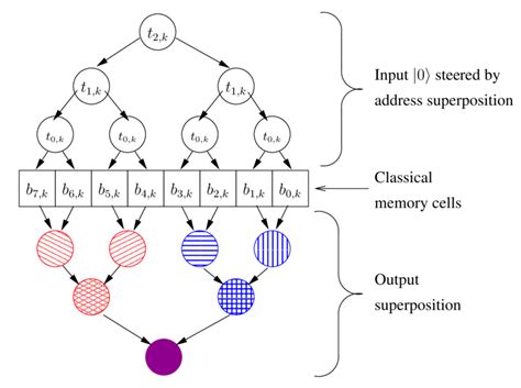 2 quantum addressable classical memory qacm download scientific
