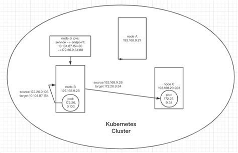 Kube Router Ipvs Service模式抓包分析 · Kubernetes生态圈使用
