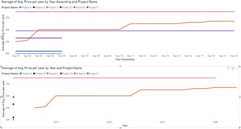 Solved Line And Histogram Visualization Of Avg Price Wit Microsoft Fabric Community