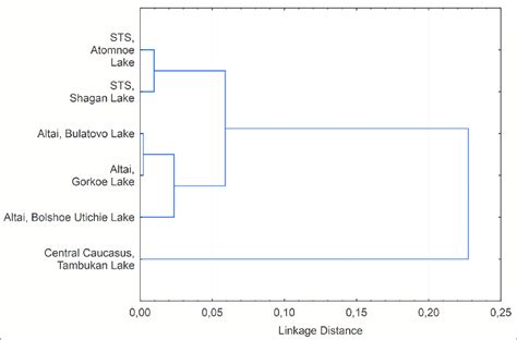 Tree Dendrogram For Six Populations Of G Salinus Single Linkage
