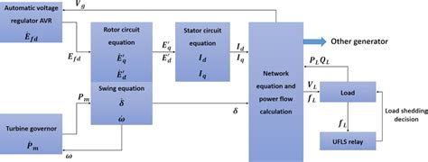 Structure Of The Power System For Dynamic Modeling Download Scientific Diagram