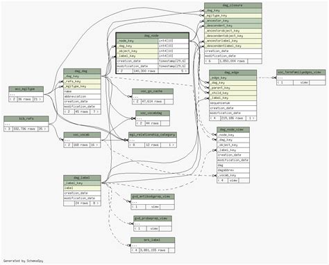 Schemaspy Table Pubmgddagnode