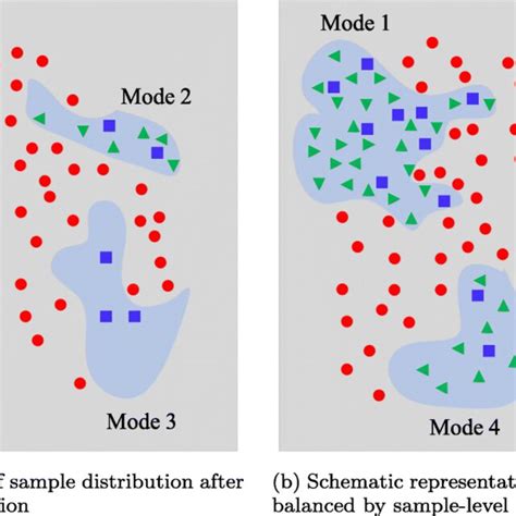 Schematic Representation Of Datas Latent Codes Distribution Balanced