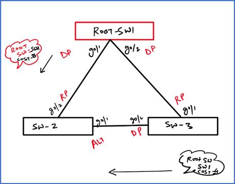 CCNA RnS Article RSTP Concepts The Network DNA