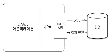 JPA JPA Java Persistence API 란