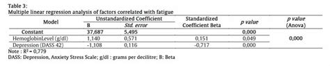 Multiple Linear Regression Analysis Of Factors Correlated With Fatigue