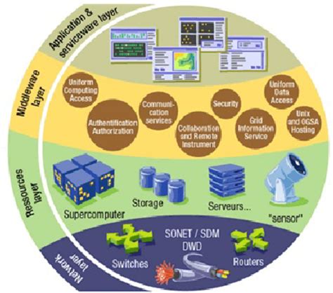 Layer Schema Of GRID Architecture Download Scientific Diagram