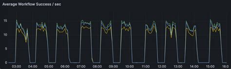 Cadence® Performance Benchmarking Using Apache Cassandra® Paxos V2
