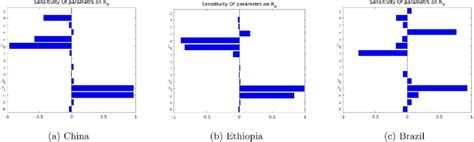 The Visual Representation Of The Elasticity Indices Of R 0 With Respect