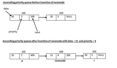 Technology Blog C Program To Implement Ascending Priority Queue