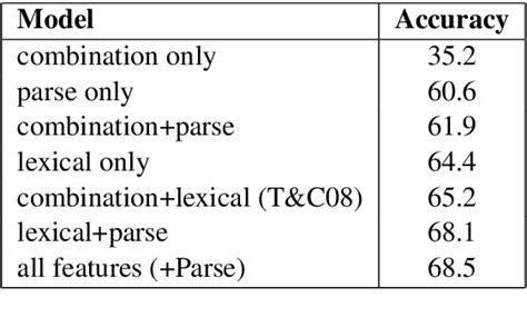 Table 2 From Using Parse Features For Preposition Selection And Error