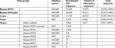 The Mp Segment Data Groups Database Origin And Svip Mpv Assay