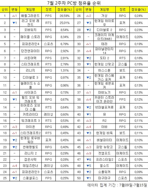 Pc방순위 메이플스토리 점유율 높이며 오버워치 바짝 추격