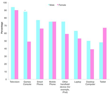 Percentage Of Technology Device Daily Use By Gender Download Scientific Diagram