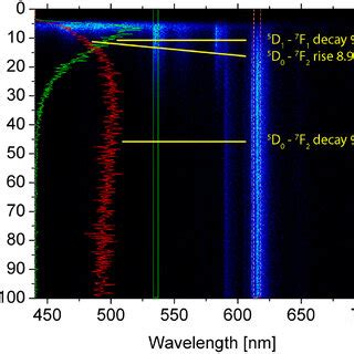 Temporal Responses Of Optical Emission Of Two Europium Lines In