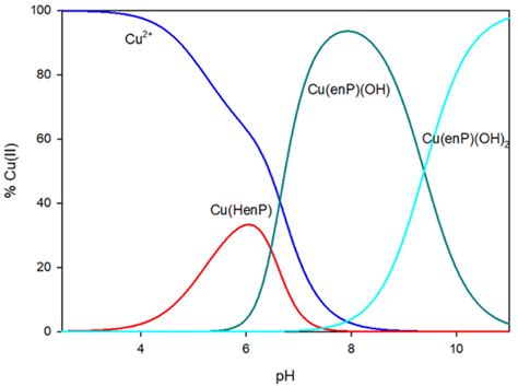 The Influence of pH on Complexation Process of Copper(II ...
