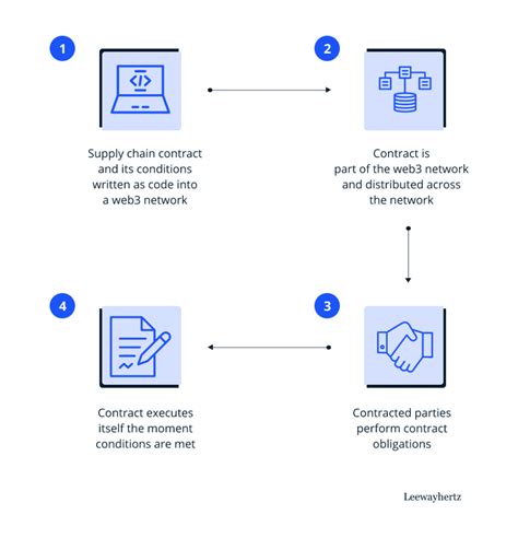 Role Of Web3 In Supply Chains And Logistics