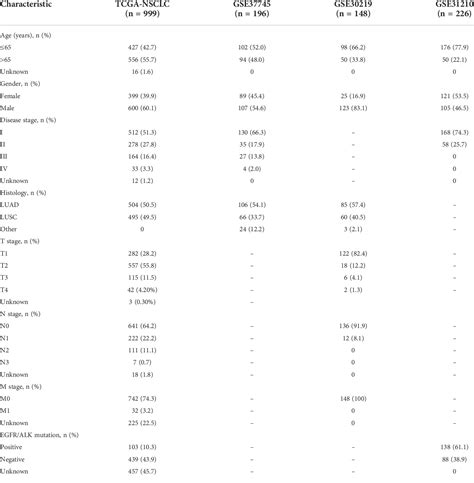 Table 1 From Construction Of A B Cell Related Gene Pairs Signature For Predicting Prognosis And