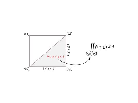 Multivariable Calculus Evaluating Int01 Inty1 Sqrt 1x2 Dx