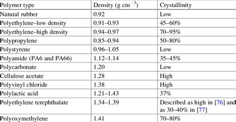 Polymer Type Density And Crystallinity Download Table