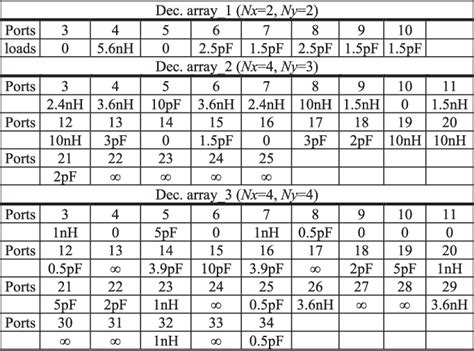 Table Ii From Design Of Wideband Decoupling Networks For Mimo Antennas