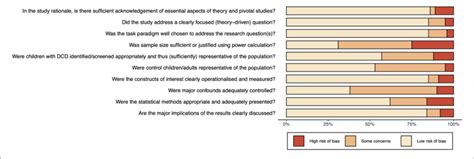 Risk Of Bias Plot Using The Modified Casp Criteria Download