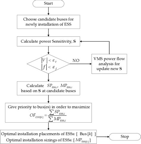 Figure 1 From Optimal Placement And Sizing Of Energy Storage System