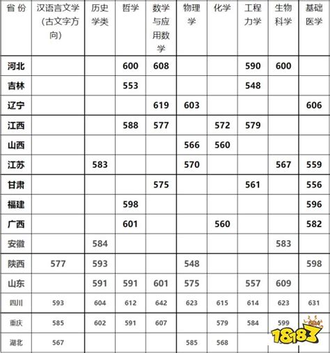 2022四川大学强基计划入围分数线 多少分录取18183教育