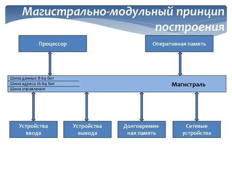 Архитектура ЭВМ презентация онлайн