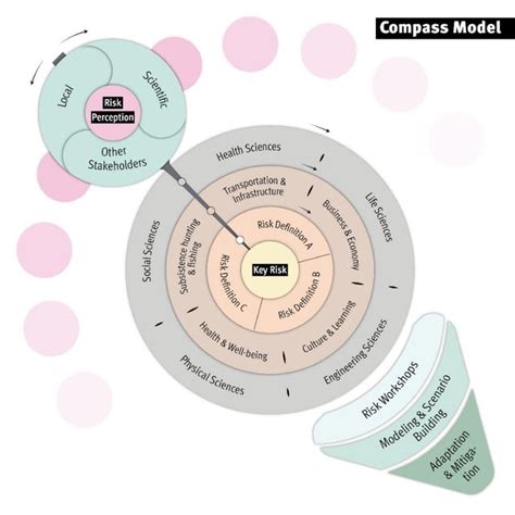 The Compass Model A Conceptual Model To Guide The Identification Of Download Scientific