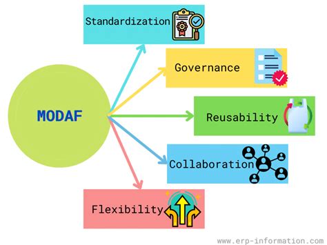Modaf Framework Standardized Enterprise Architecture