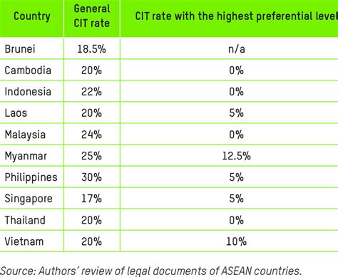 Cit Rates And Preferential Levels In Asean Countries 2020 Download Scientific Diagram