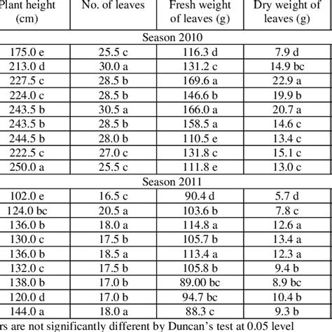 Effect Of Foliar Spraying Of Active Dry Yeast And Chitosan On