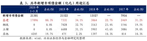 历年新增专项债金额（亿元）用途汇总行行查行业研究数据库